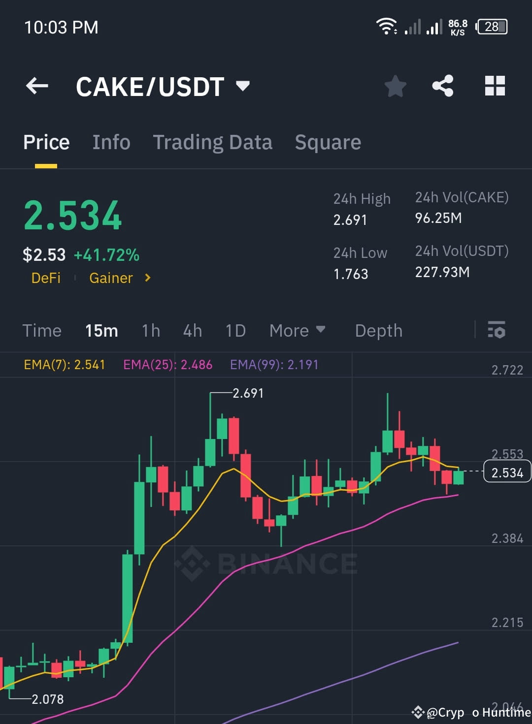 🚀 #CAKE Coin Up 40% – Hold or Sell? 🔥 I’m holding 4503.63 | Crypto ...