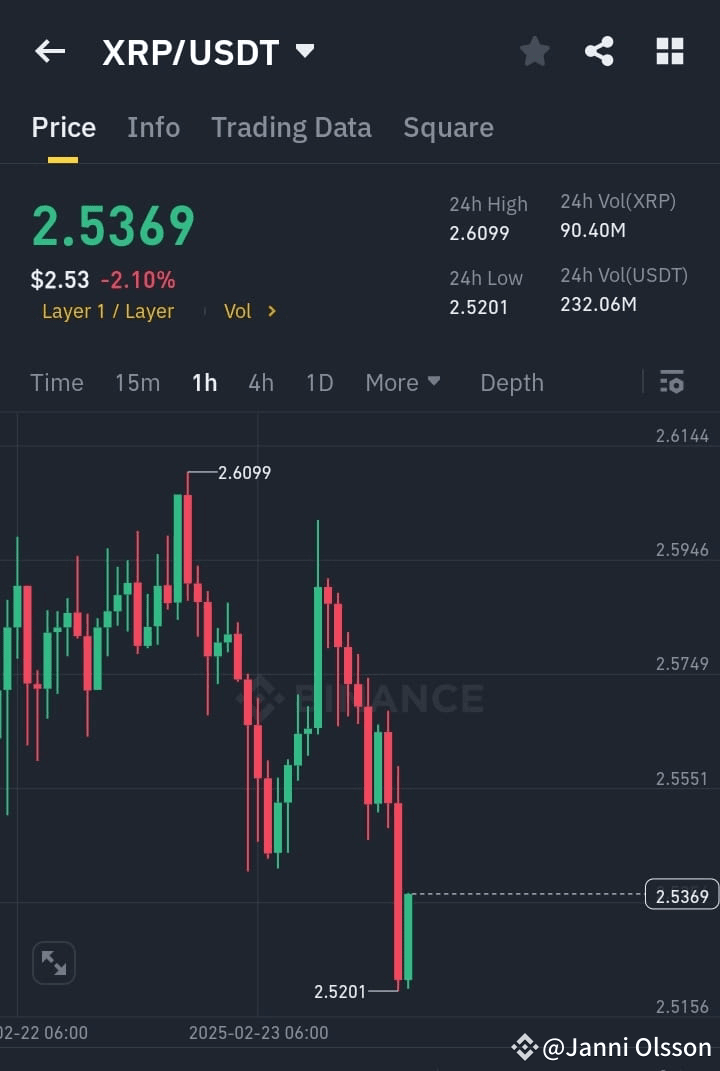 🚀$XRP XRP/USDT Market Update – Bulls or Bears in Control | Janni Olsson on Binance Square