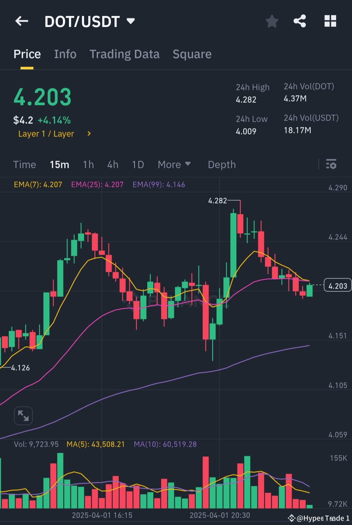 $DOT /USDT Trading Setup: Smart Entry with 3 Target Levels | Hyper Traders on Binance Square