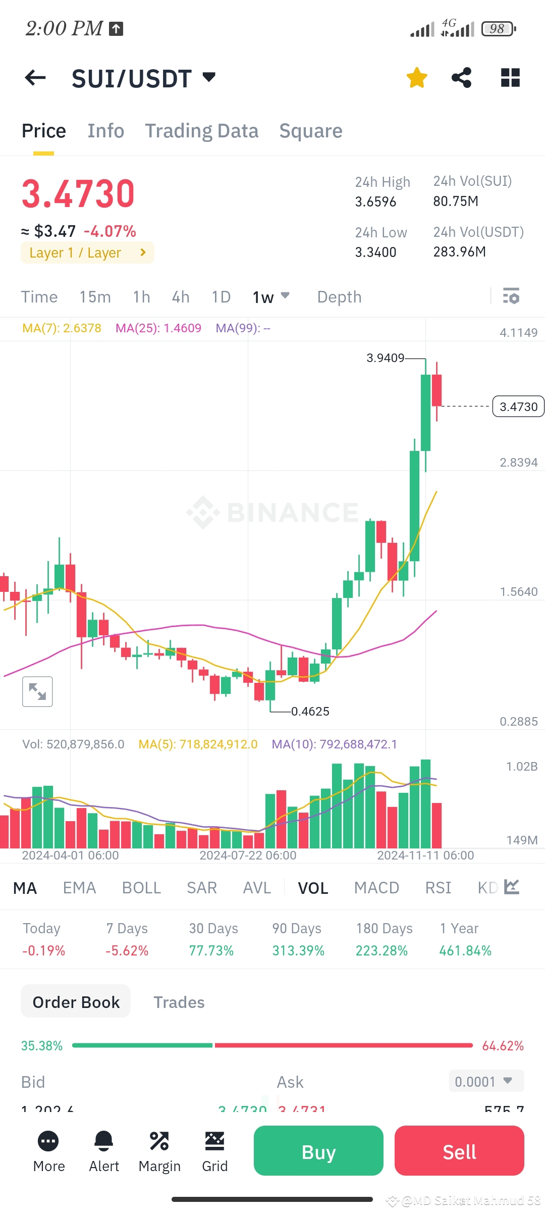 SUI on fire 🔥🔥$SUI | MD Saikat Mahmud 58 on Binance Square