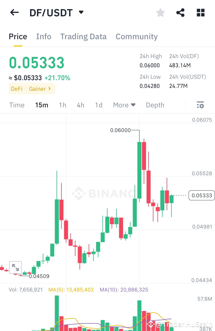 🚀 $DF /USDT: Big Gains, Bigger Momentum! 🔥 DF is catching | Trader HuSsain on Binance Square