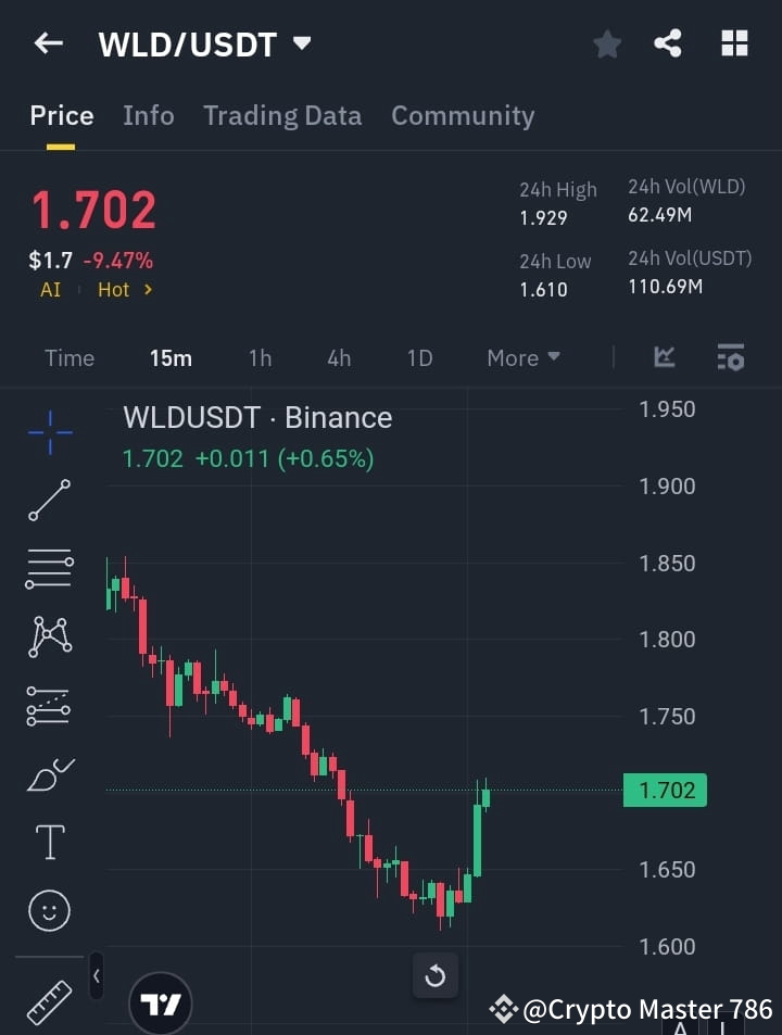 $WLD /USDT Bull Run Alert! 🔥💯 Current Price: $1.702 Bull | Crypto Master 786 on Binance Square
