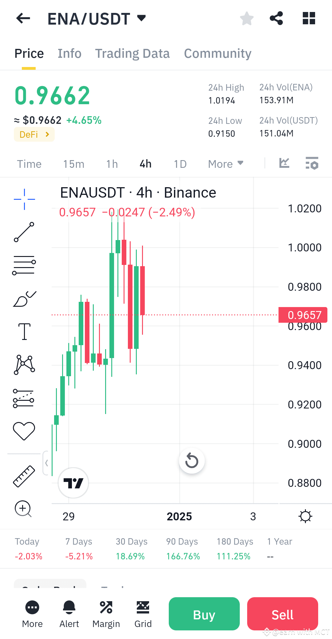 🚀 $ENA /USDT Up +4.65%! DeFi Momentum Grows! 🚀 💰 Current | earn with MCT on Binance Square