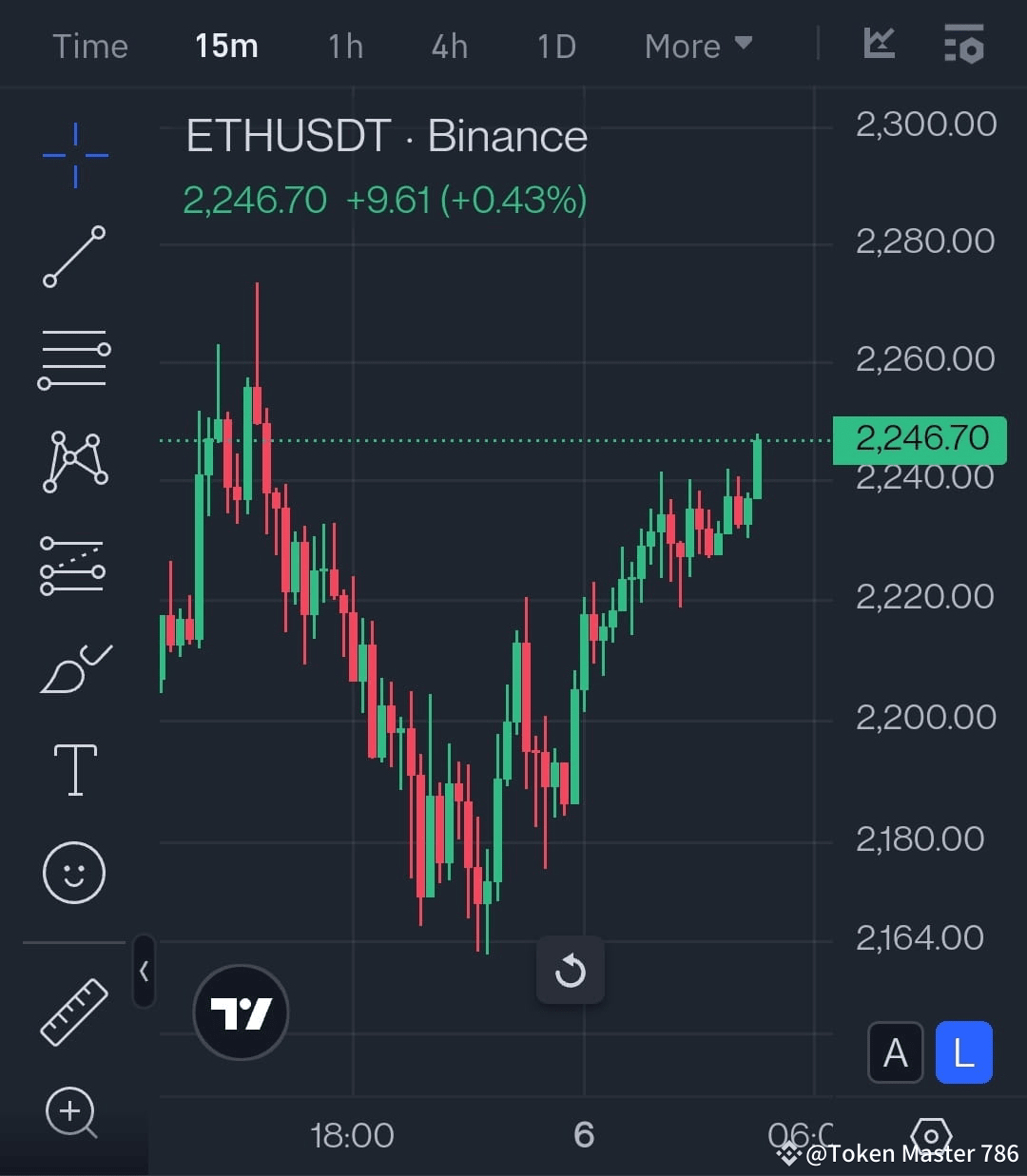 $ETH /USDT – Recovery in Progress? 🚀 Key Levels: Current | AlphaAnalyst on Binance Square