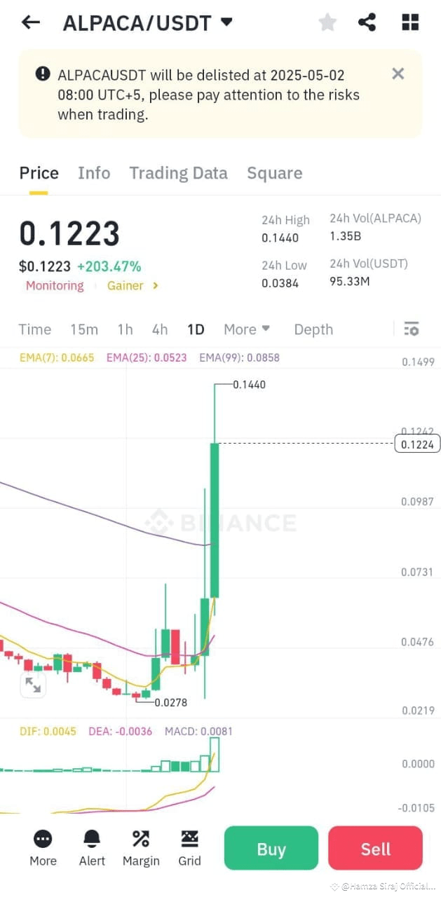 Alert 🚨 🚨 🚨 🚨 🚨 $ALPACA /USDT is Pumping Before Deli | Hamza Siraj Official on Binance Square