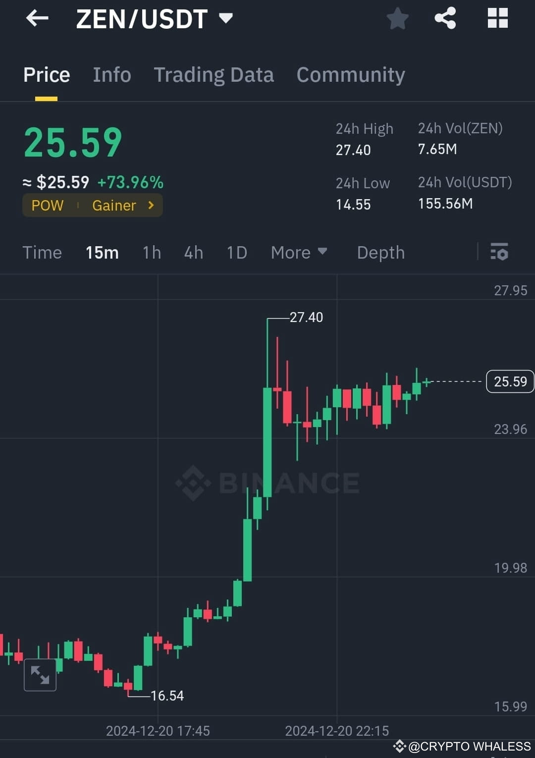 🚀 $ZEN /USDT: explosive growth of +73.96%! 🌟 📊 Current | CRYPTO WHALESS on Binance Square
