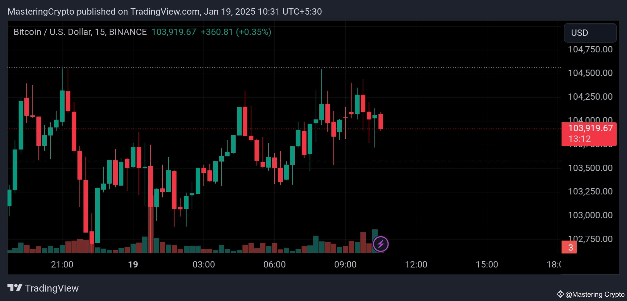 $BTC is in a strong uptrend. Traders should monitor the $10 | Mastering ...
