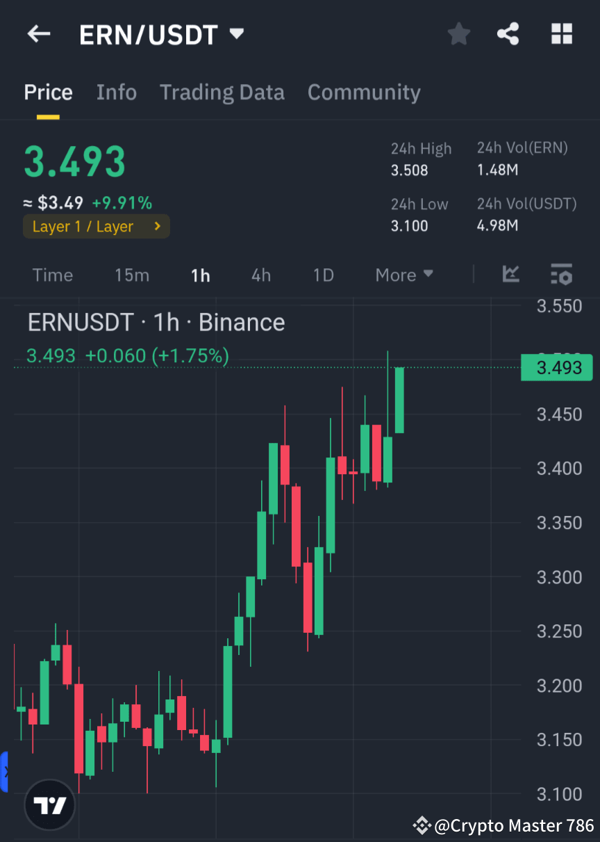 $ERN ERN/USDT Technical Analysis: Key Levels to Watch The | Crypto Master 786 on Binance Square