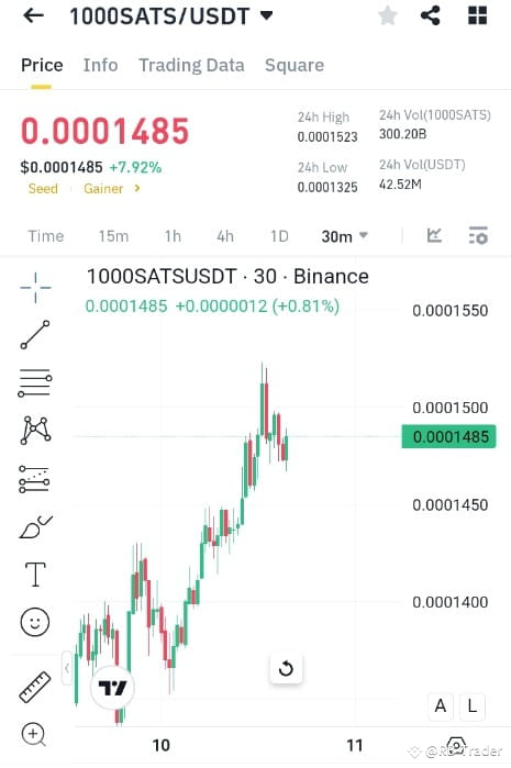 Technical Analysis Update: $1000SATS /USDT $1000SATS is | RB-Trader on Binance Square