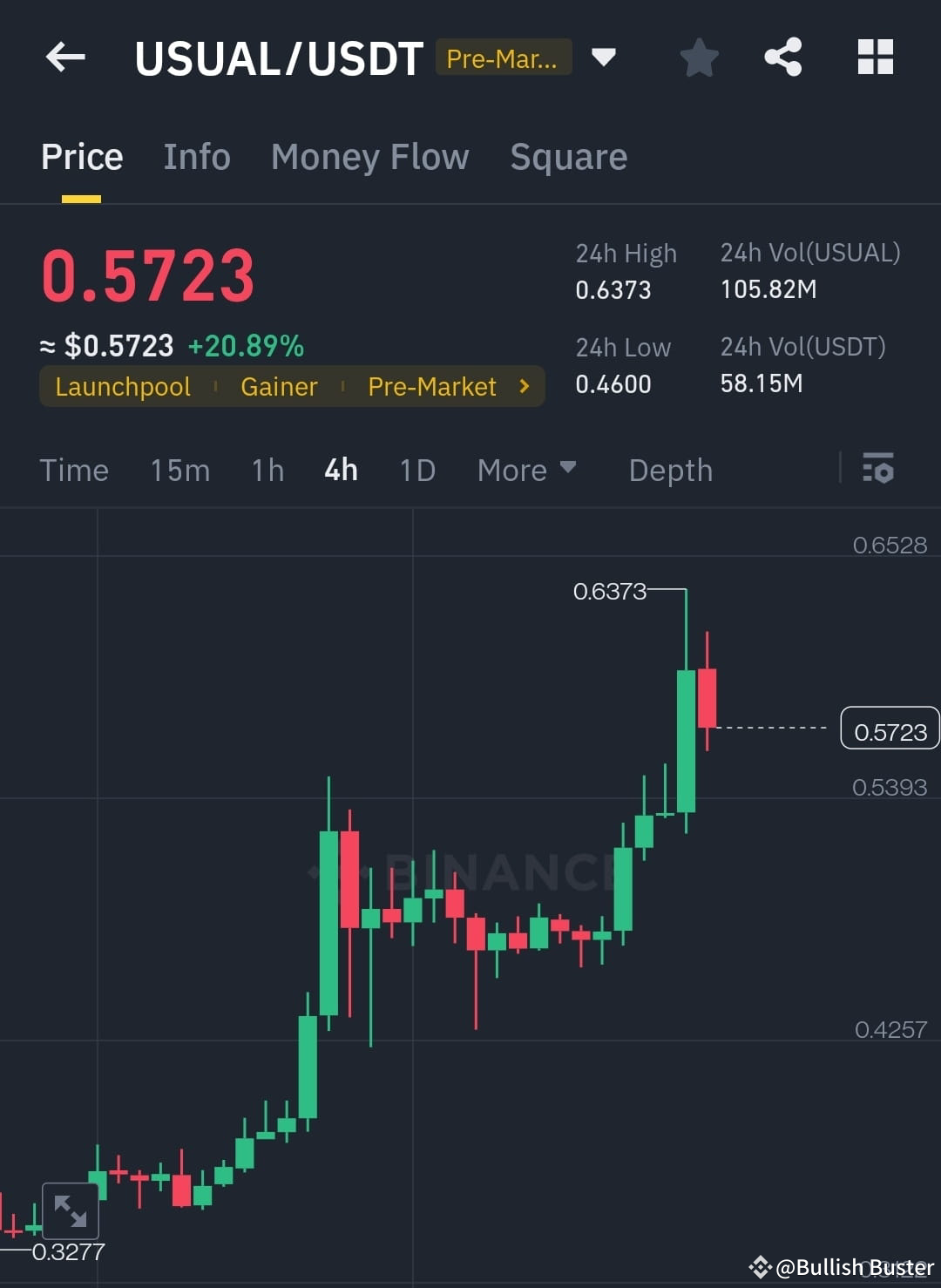 $USUAL $USUAL USUAL (USUAL/USD) Price | Bullish Buster on Binance Square