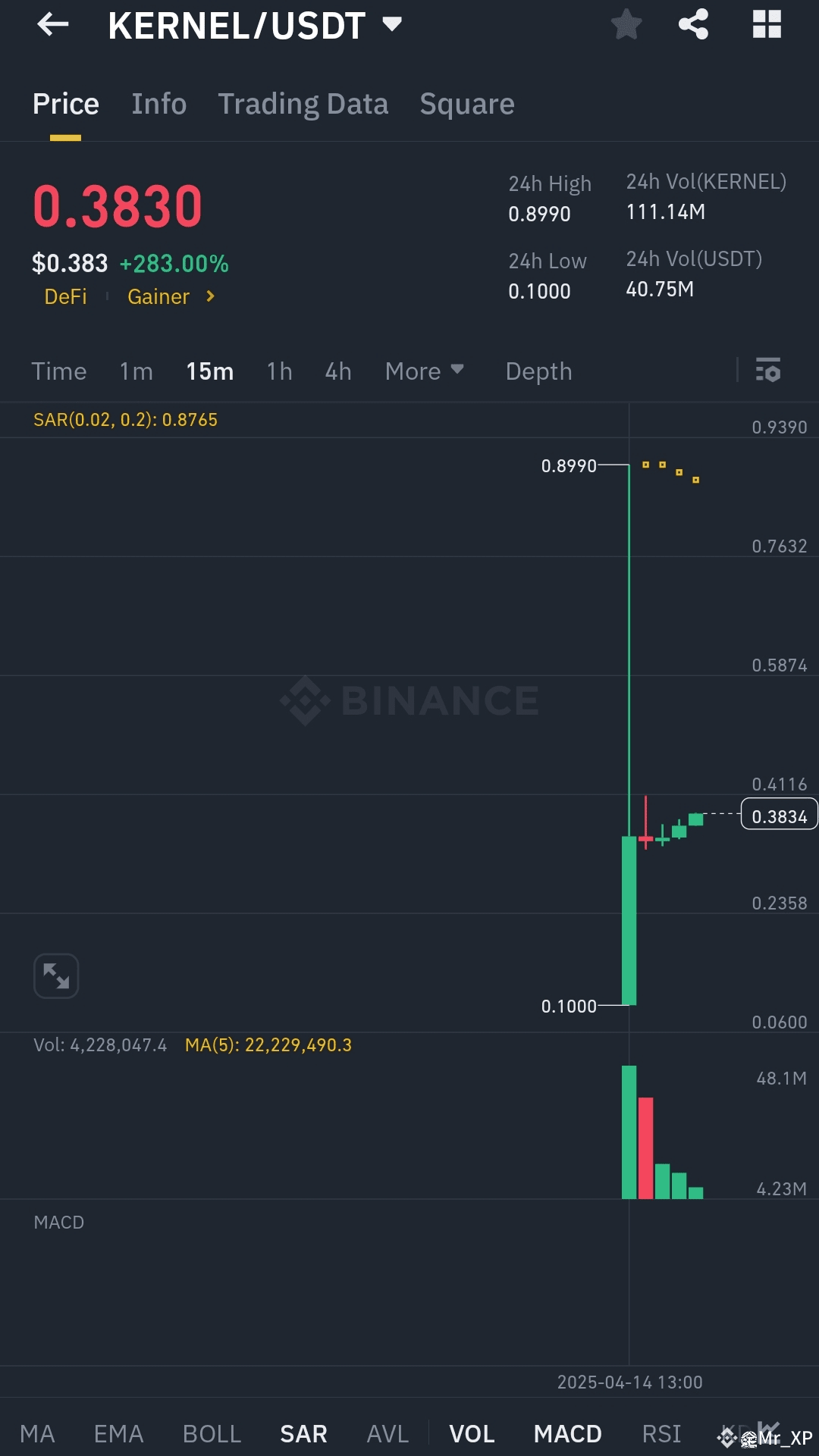 $KERNEL KERNEL/USDT Chart Analysis (15m timeframe) Current | Mr_XP on Binance Square