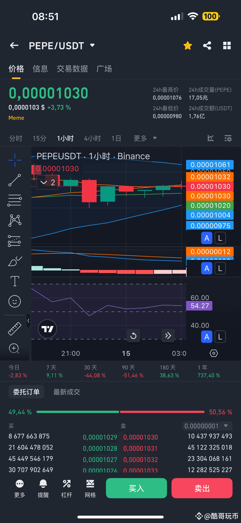 $PEPE Market Analysis for PEPE/USDT on February 15, 2025 | 酷哥 VS Coin on Binance Square