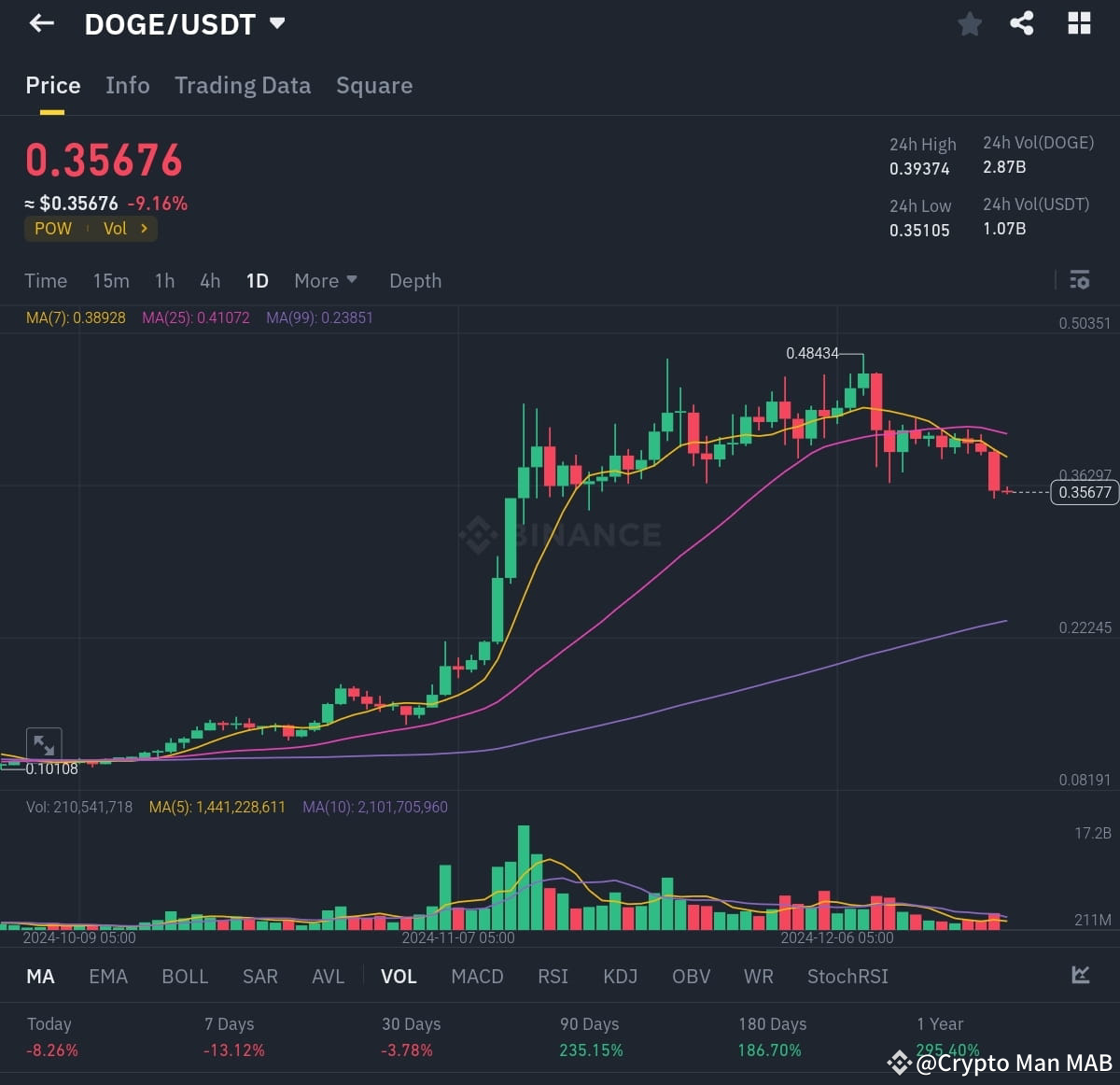 $DOGE Positioned for Growth towards $1 Here's Why Dogecoi | Crypto Man ...