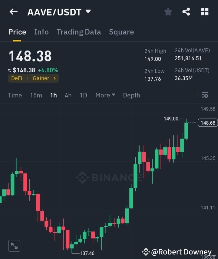 Technical Analysis Report for $AAVE /USDT The AAVE/USDT | Robert Downey_ on Binance Square