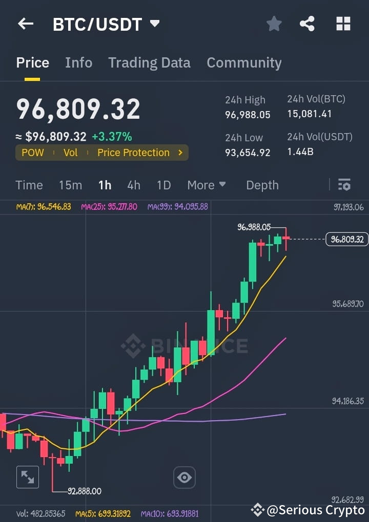 BITCOIN IS ON FIRE! 🚀🔥 Are you riding the pump? $BTC #bitc | Serious Crypto on Binance Square