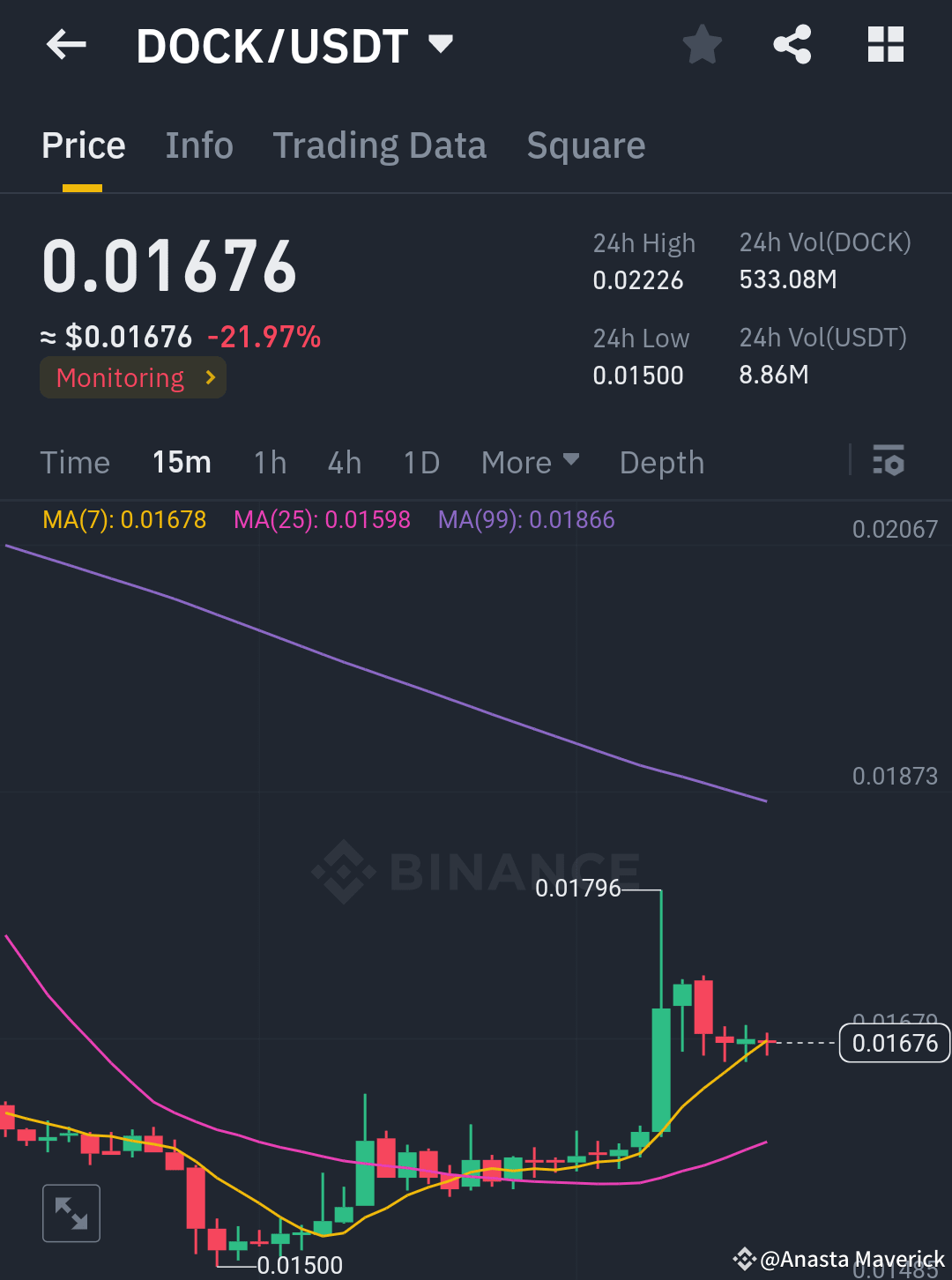 $DOCK Coin Technical Analysis: Current DOCK Price: - Price: | Anasta Maverick on Binance Square