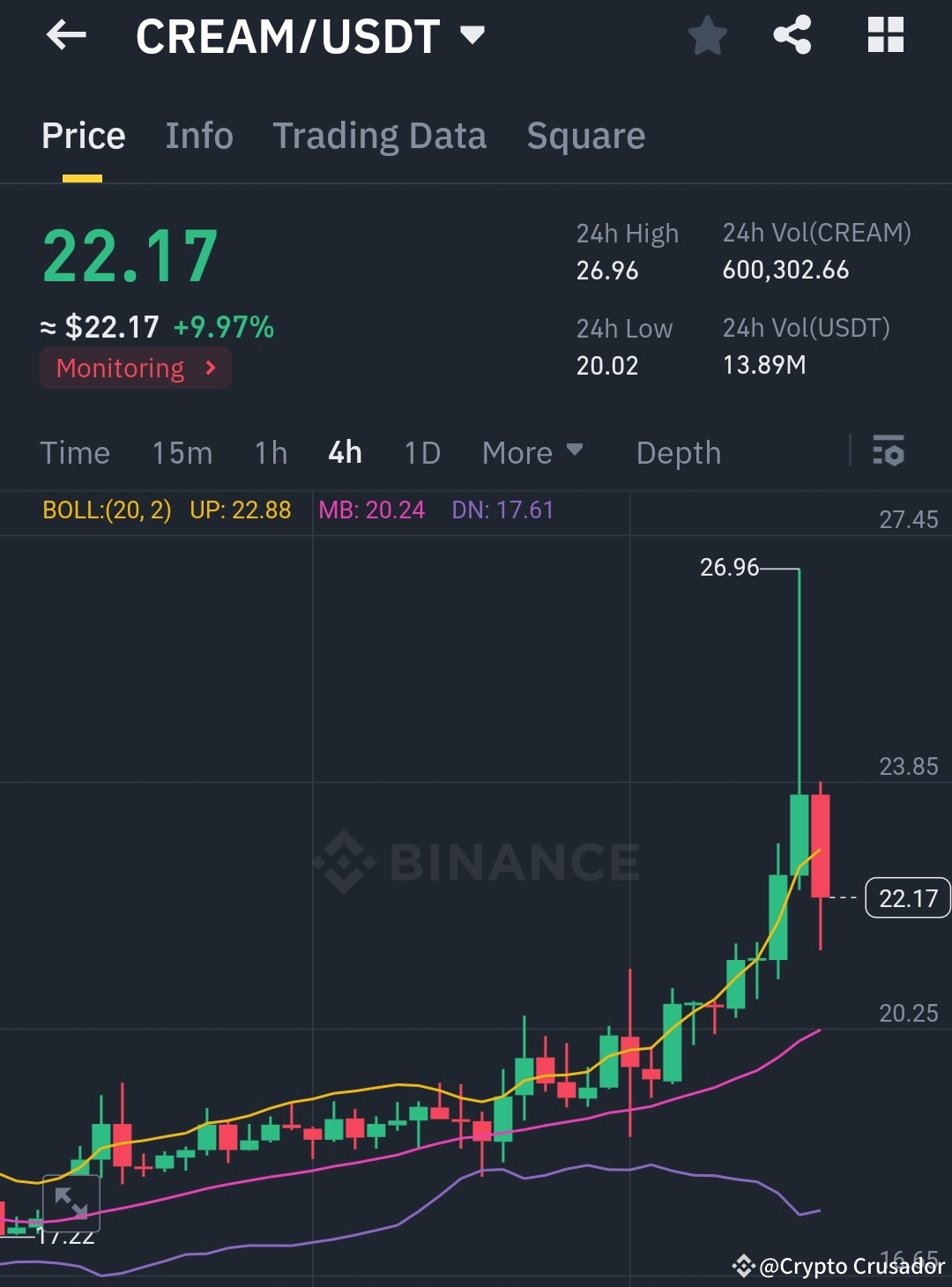 🌟Technical analysis on $CREAM /USDT Price: $22.17 (+9.97% | Crypto Crusador on Binance Square