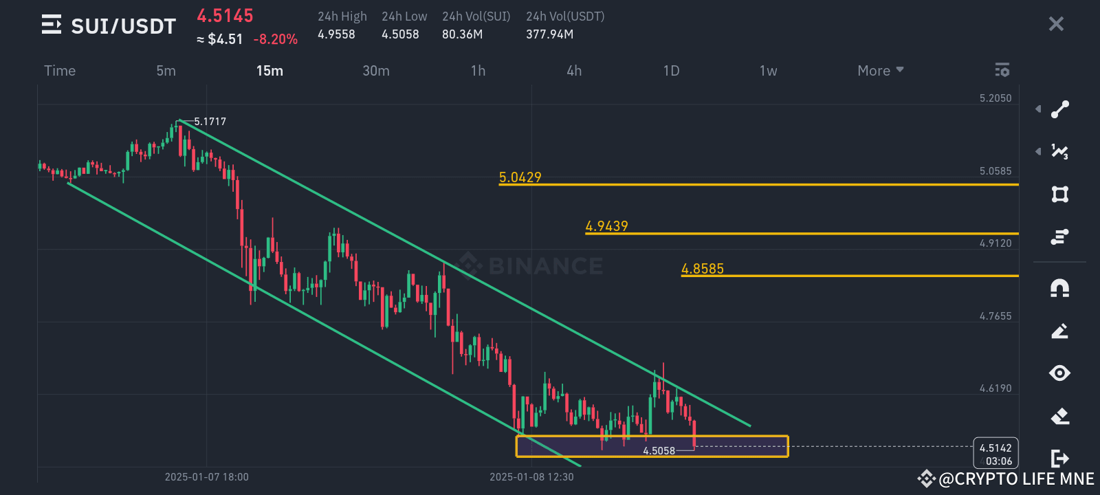 🚀 $SUI /USDT: KEY LEVELS IN FOCUS – BREAKOUT WATCH! ⚡ $SUI | CRYPTO LIFE MNE on Binance Square