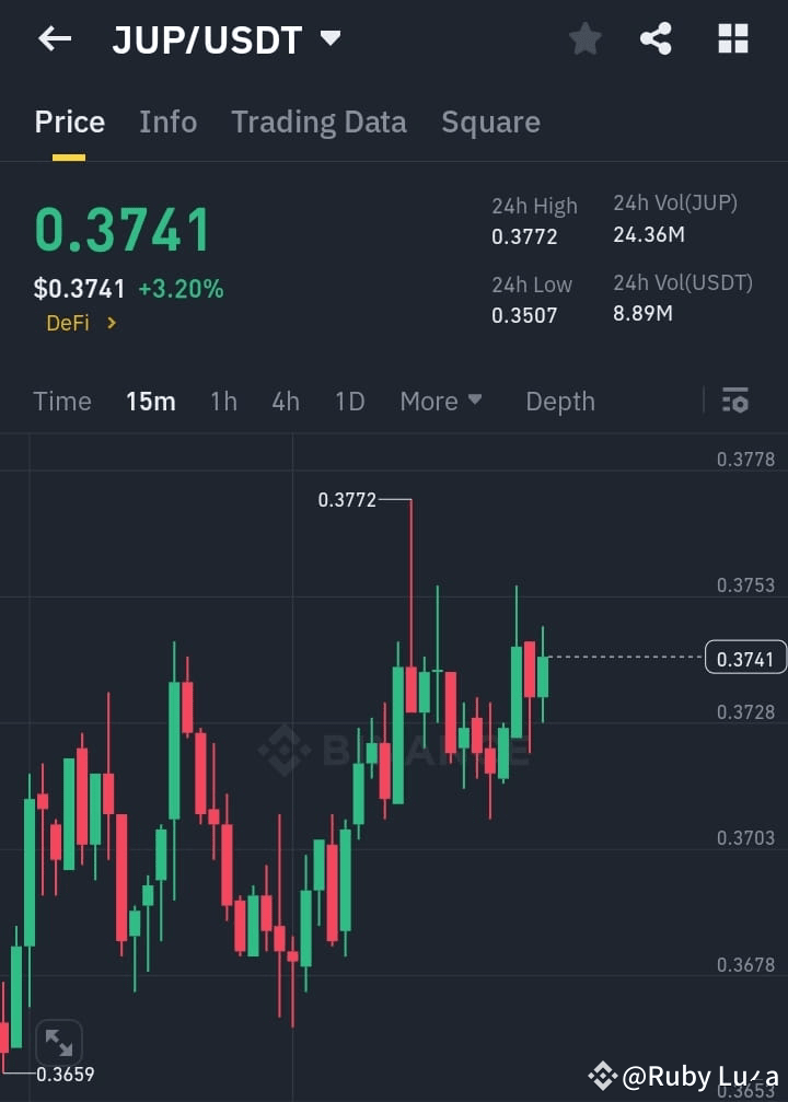 a short technical analysis and trade signal for $JUP /USD | Ruby Luna ...