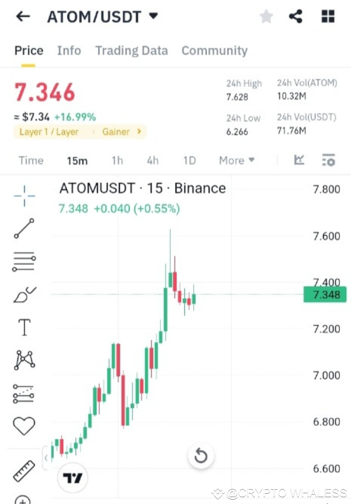 Binance Technical Analysis: $ATOM /USDT 🚀 ATOM/USDT is s | CRYPTO WHALESS on Binance Square