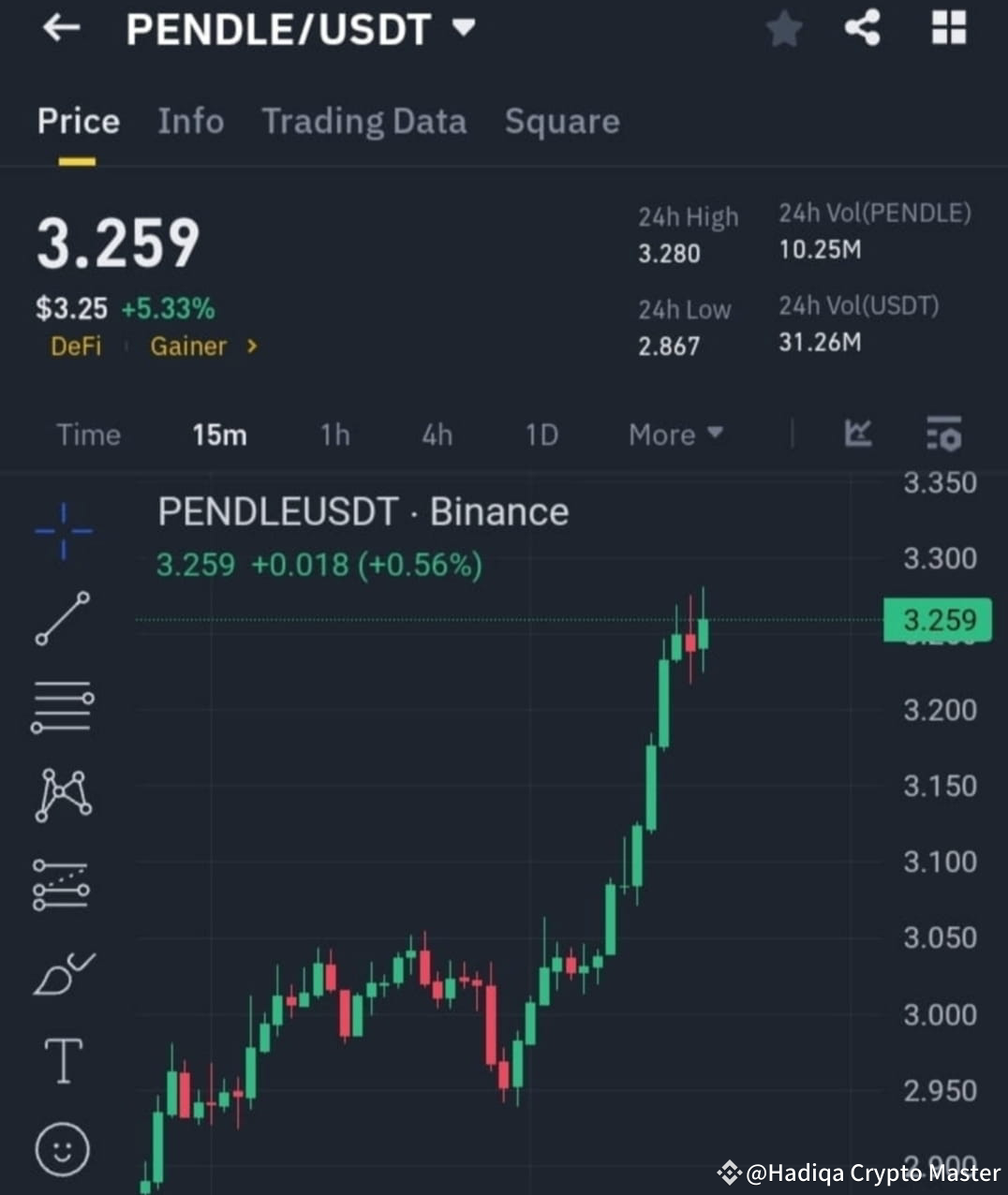 $PENDLE /USDT is showing strong bullish momentum, currently | Hadiqa Crypto Master on Binance Square