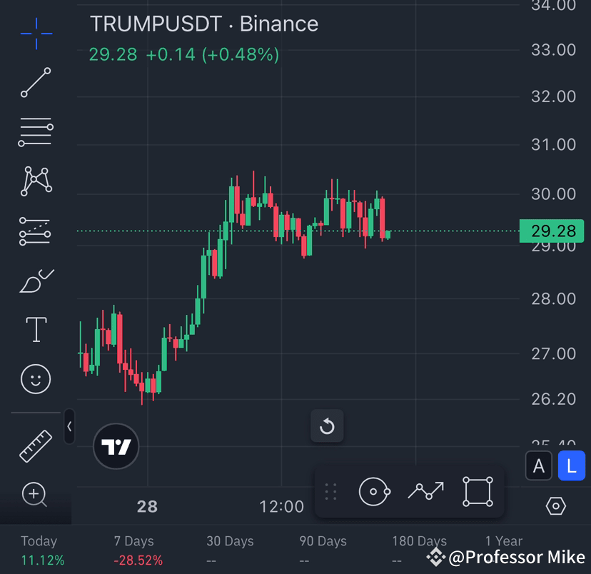 $TRUMP /USDT – Short Setup in Play! 💯🔥 🔻 Weak structure! | Professor Mike on Binance Square