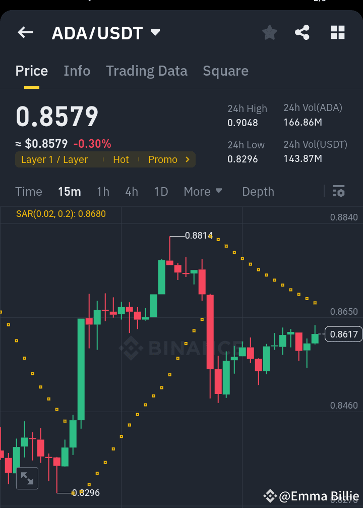 ADA/USDT Trading Signal with High Profit Gain: Buy, Sell, an | Emma Billie on Binance Square