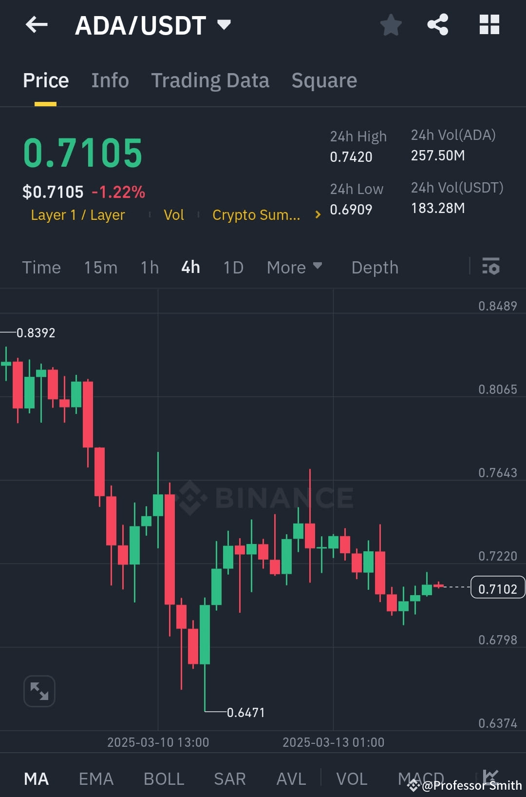 $ADA /USDT – BEARISH PRESSURE BUILDING! ⚠️ $ADA is trading | Professor Smith on Binance Square