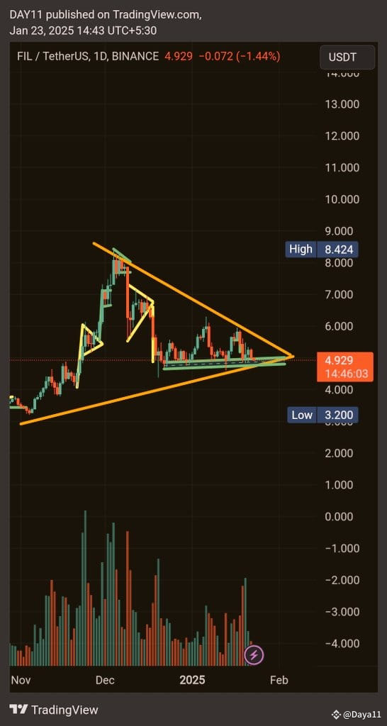 $FIL Fil Filusdt Time frame - 4h /1d Break out imminent | Daya11 on Binance Square