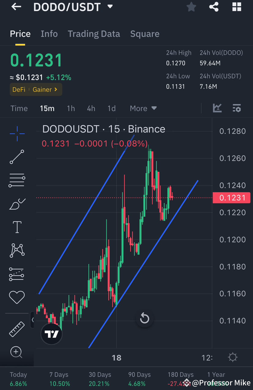 🚨 $DODO /USDT Trading Outlook 🚨 Current Price: 0.1231 USD | Professor Mike on Binance Square