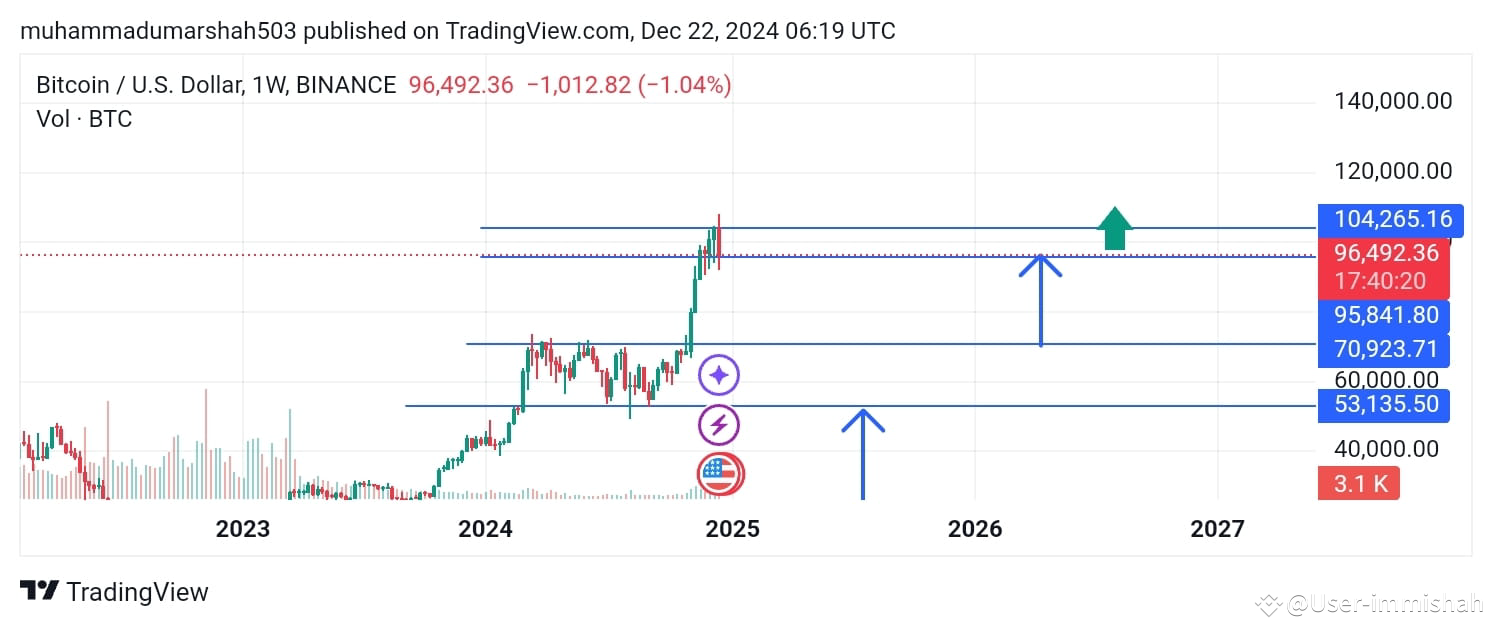 $BTC Look at the chart $BTC will remain for a few weeks at | User ...