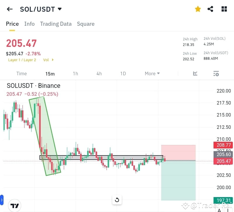 $SOL /USDT Short Signal 📉 Entry Zone: $205.50 - $206.00 | Trader Rai on Binance Square