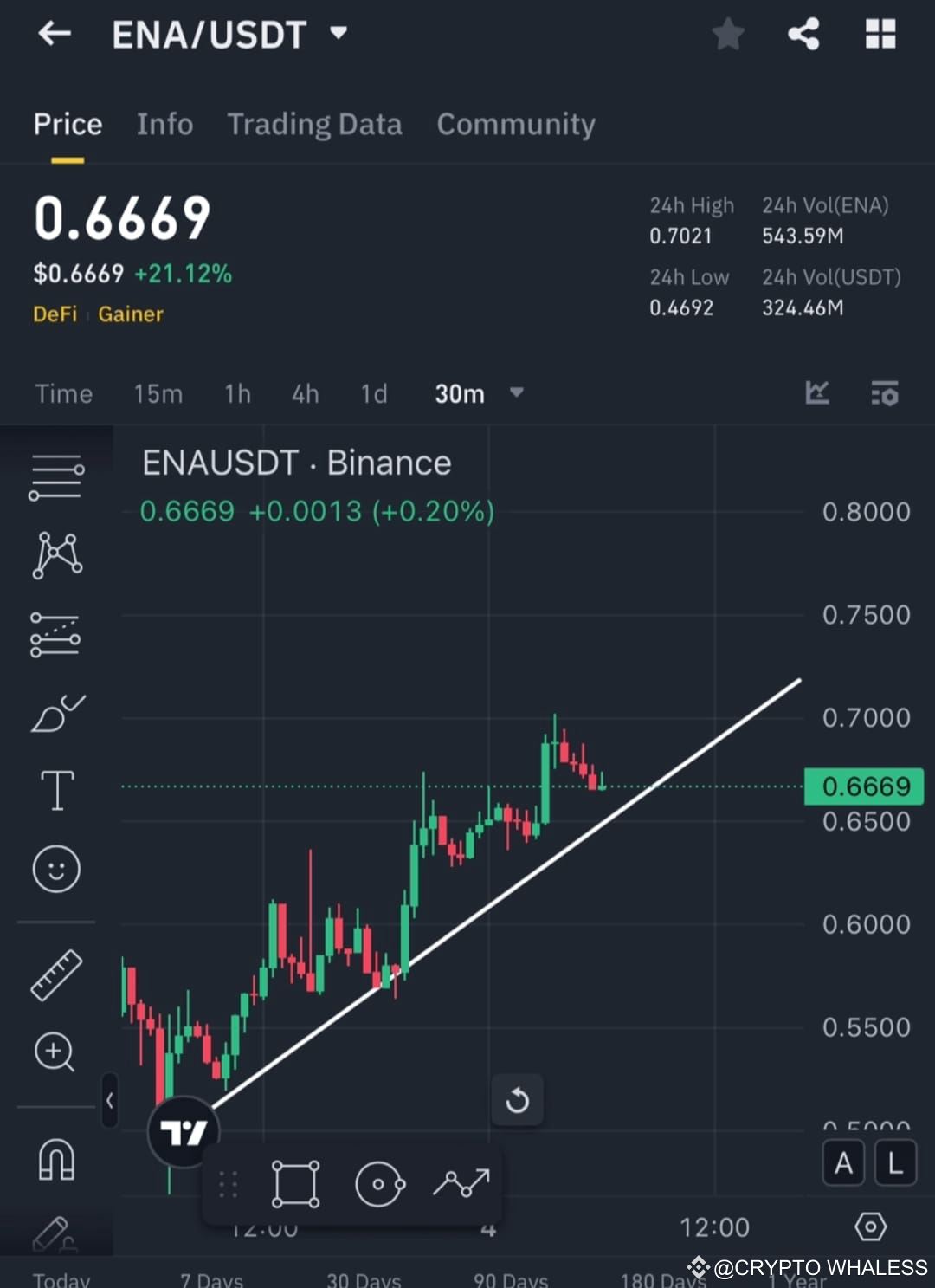 $ENA /USDT Trading Signal – The Uptrend Continues with Stron | CRYPTO WHALESS on Binance Square