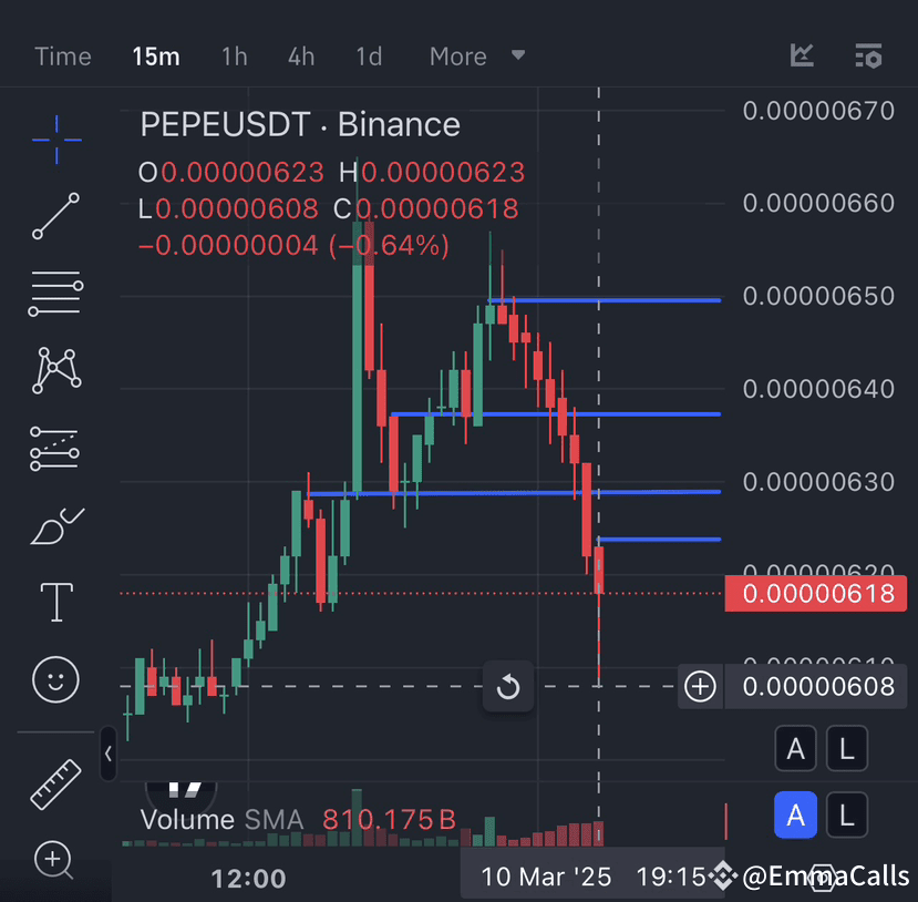 $PEPE Bears Taking Control! PEPE is currently trading at $0 | EmmaCalls on Binance Square