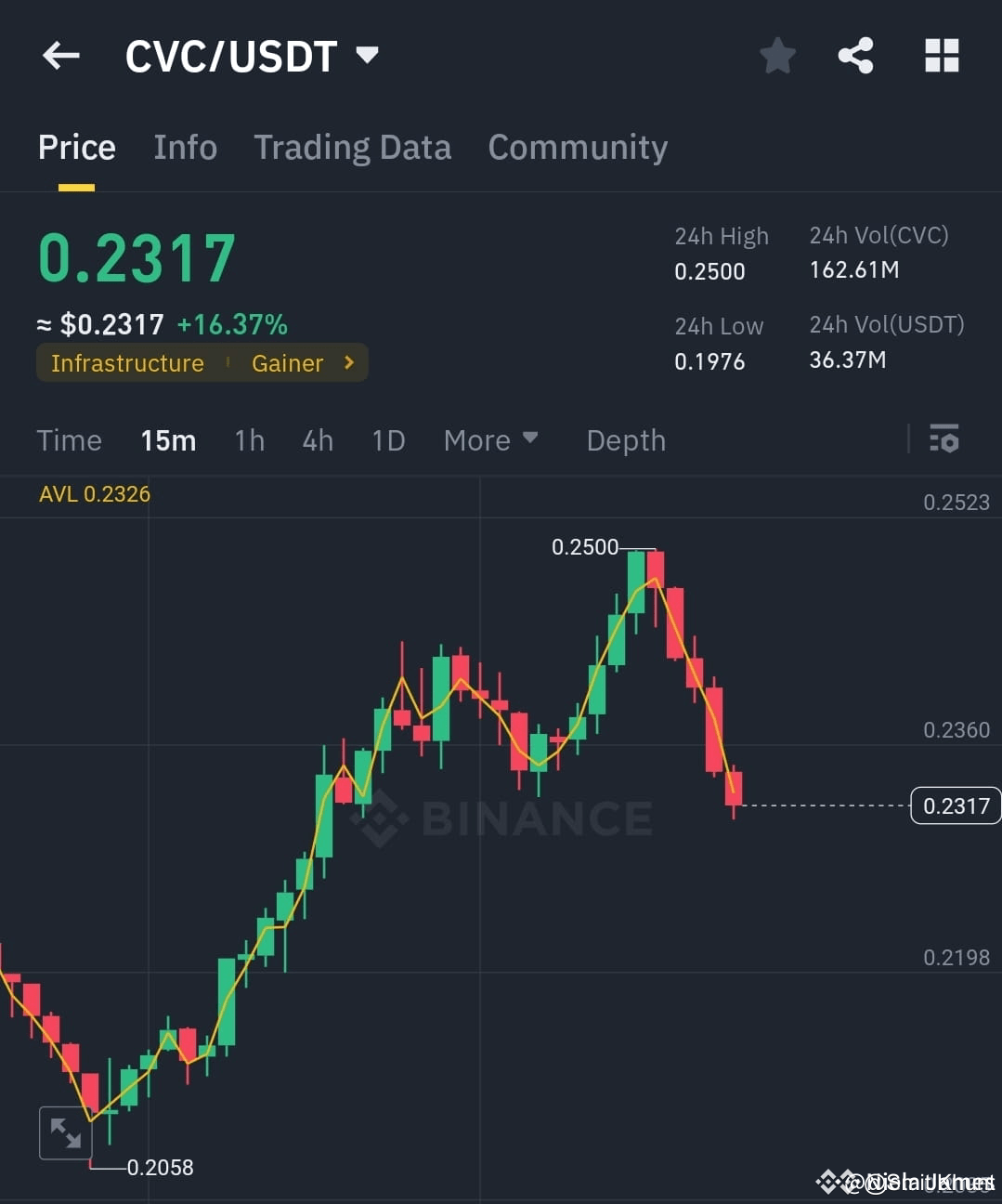 $CVC /USDT Heating Up: Bullish Momentum Signals Breakout | Smit Khunt ...