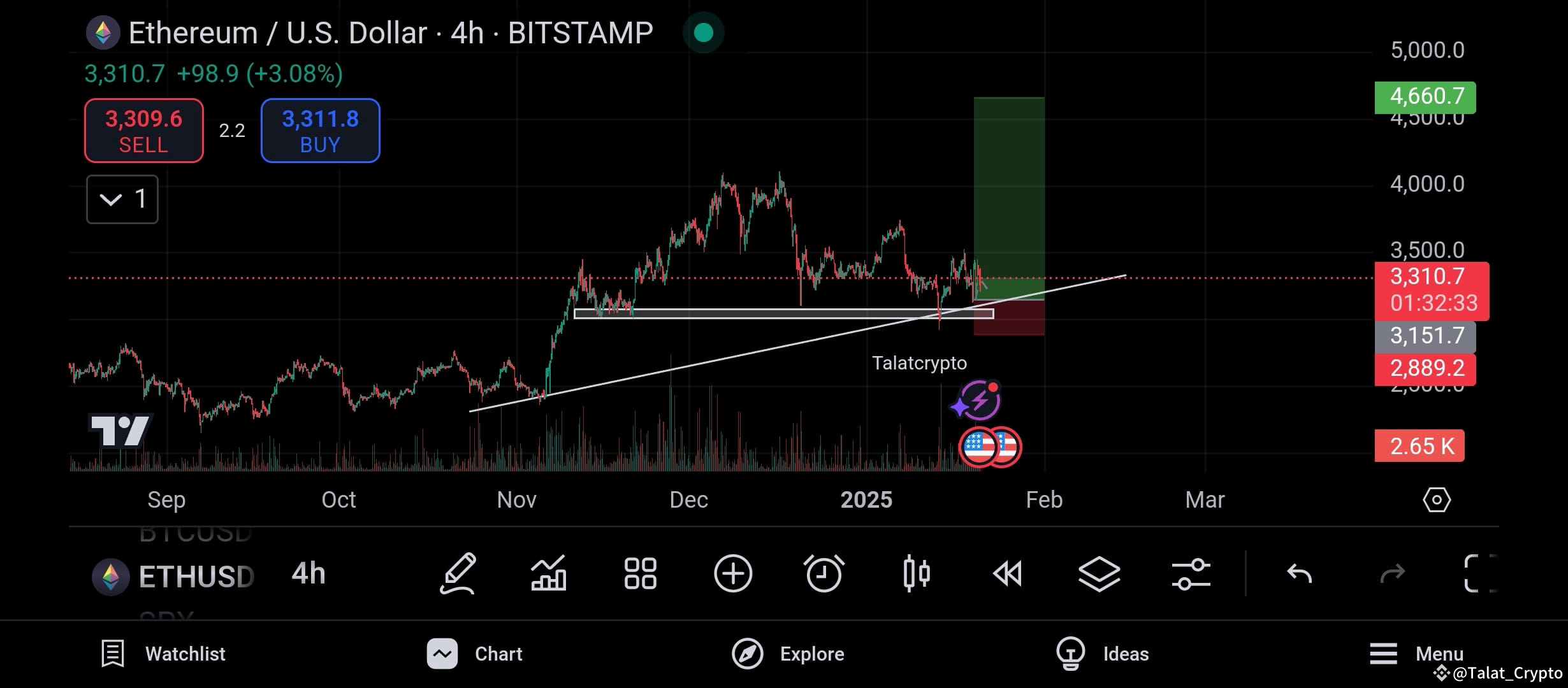 $ETH long Another 4,200 eth purchased by Trump and WLFI | Talat_Crypto on Binance Square