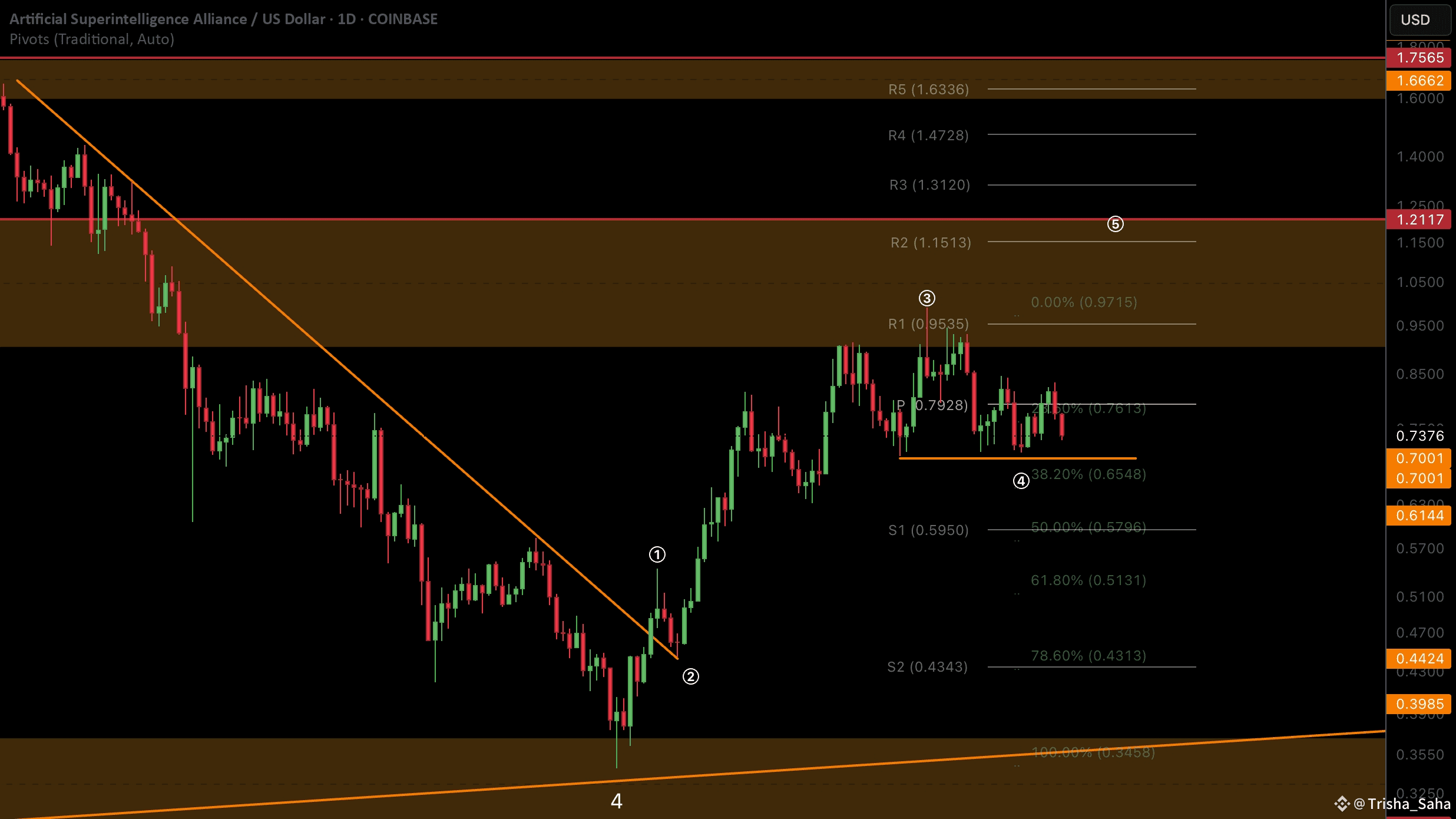 FET stuck in a wave 4 range | Trisha_Saha on Binance Square
