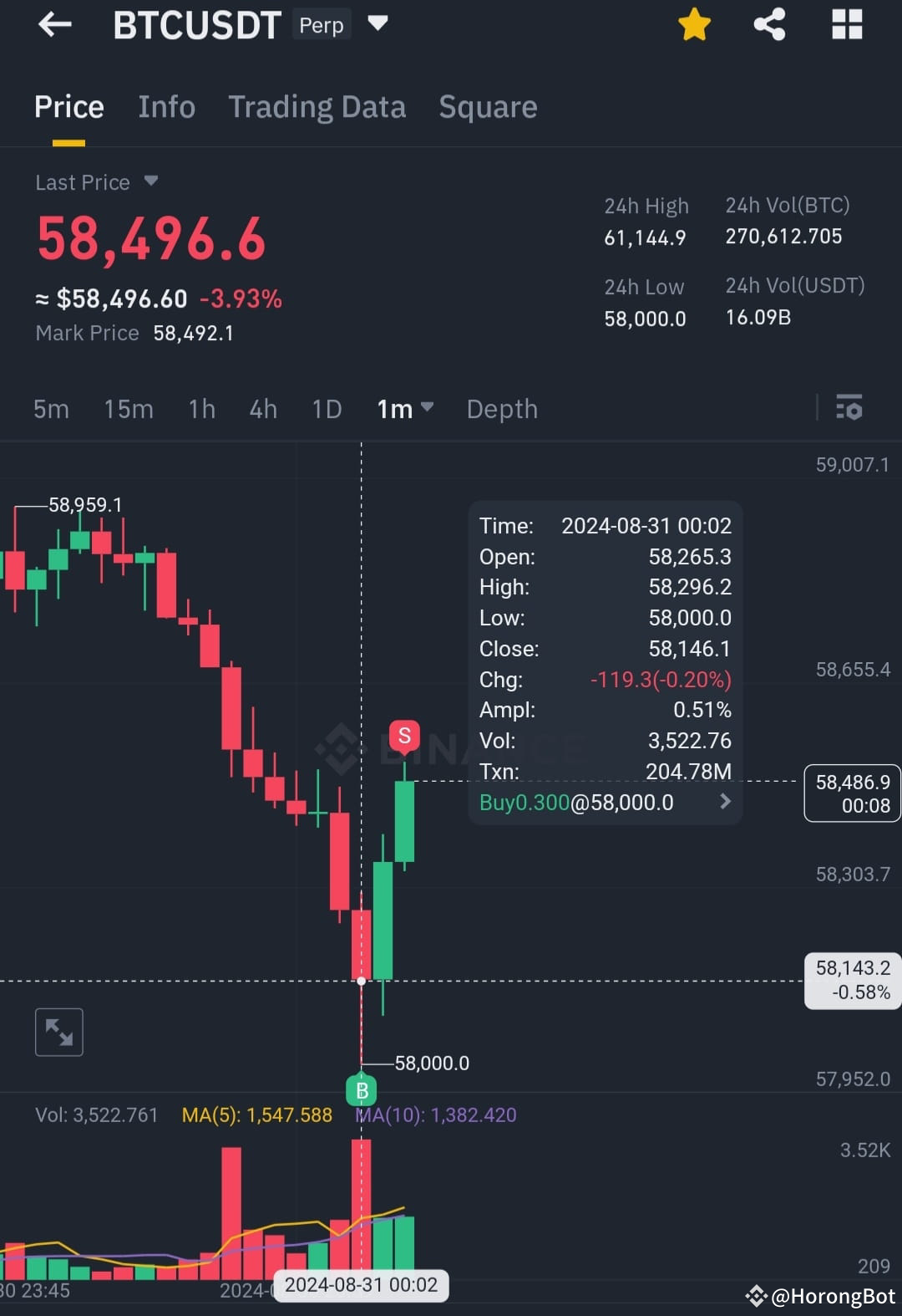 Wow lucky to buy 0.3 $BTC at 58,000 Sell 0.1 BTC each on 58 | Horrrrong on Binance Square