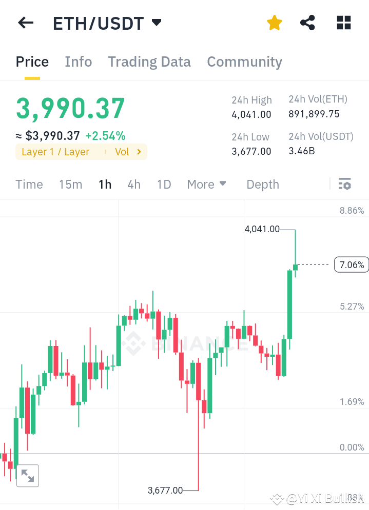 $ETH /USDT Technical Analysis and Trade Signals Current Ma | Yi Xi Bullish on Binance Square