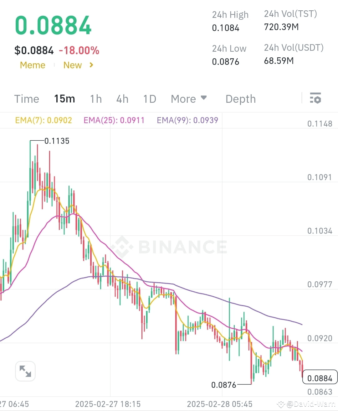 Massive Long Liquidation Alert on $TST A massive $6.4073K | David-Warn on Binance Square