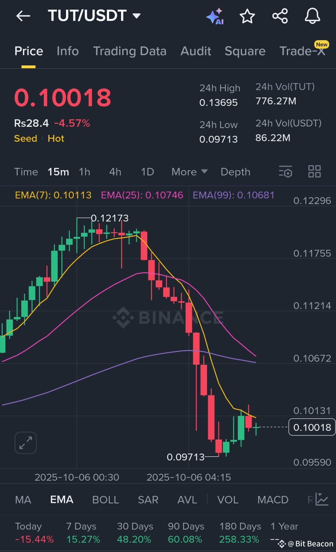 I'm seeing $TUT /USDT showing a bearish move 🔴 It failed | Bit Beacon ...