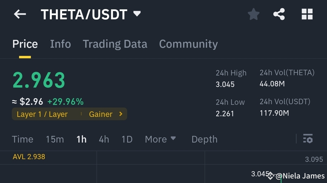 🚨 THETA/USDT ROCKETS 29% – BIG MOVES AHEAD! 🚨 THETA is making waves ...