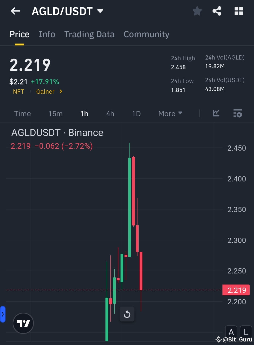 $AGLD /USDT Trading Signal - Volatility Spikes with Momentu | Bit_Guru on Binance Square