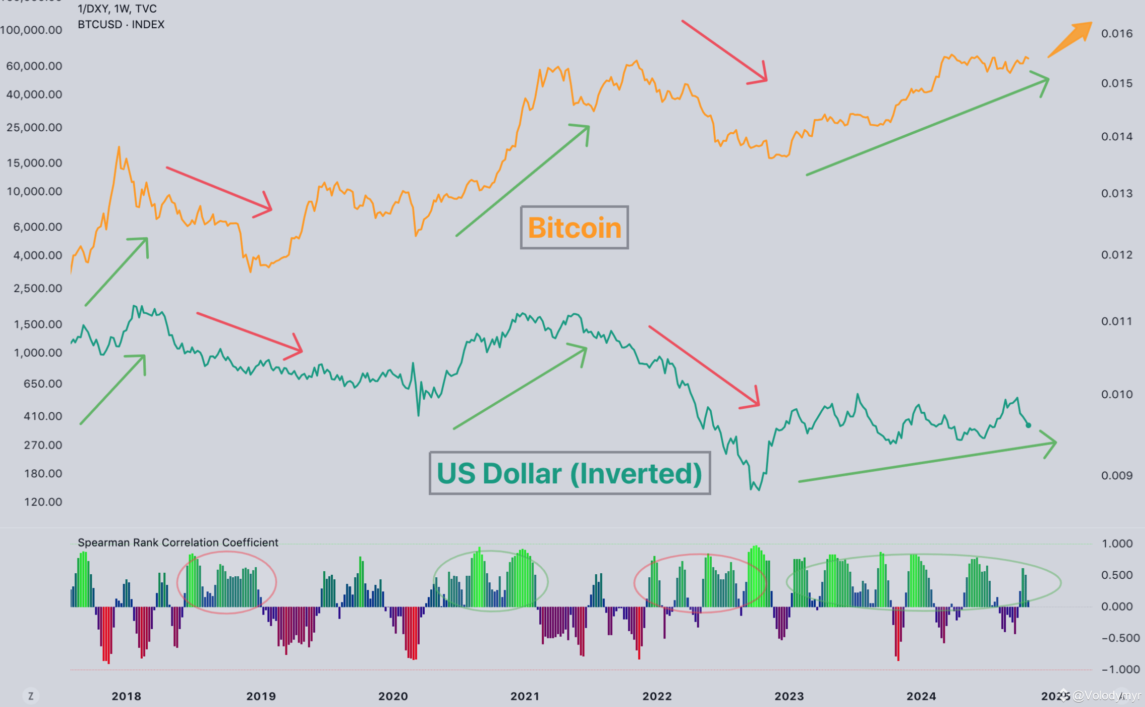 #Dollar / #Bitcoin correlation Weaker DXY = a positive for | Volodymyr ...