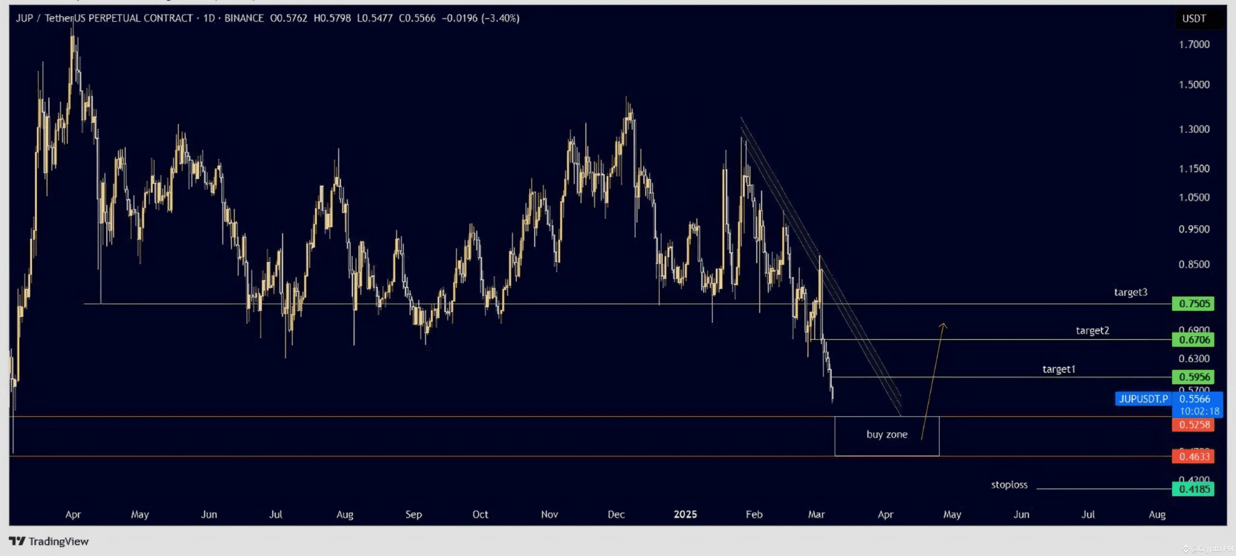 $JUP Trade Setup 1Day ANALYSIS ⚡️ 🚦 Signal : LONG ️ Type | Crypto PM on ...