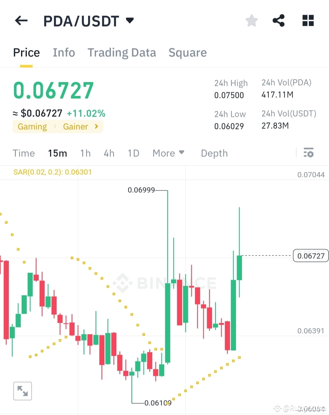 $PDA /USDT Technical Analysis & Trade Signal Current Pric | Ruby Luna on Binance Square