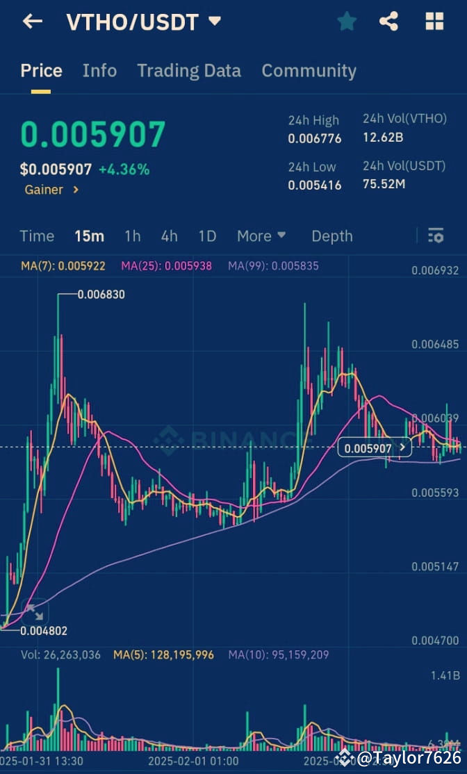 $VTHO Short Squeeze Alert! Massive Short Liquidation Jus | Taylor7626 on Binance Square