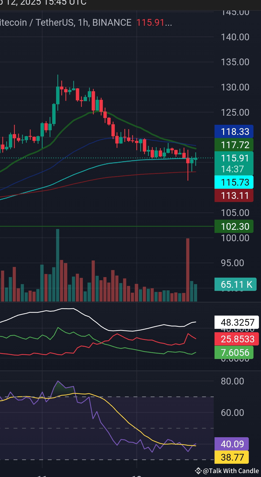 $LTC 📈 Litecoin (LTC/USDT) Market Analysis – Binance (1H Ch | Talk With Candle on Binance Square