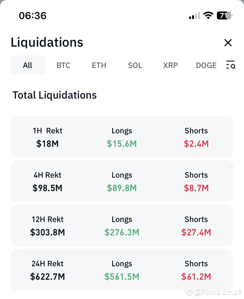 🚨 In the past 24 hours, 202 204 people were liquidated 💀. | Fomo omoF ...
