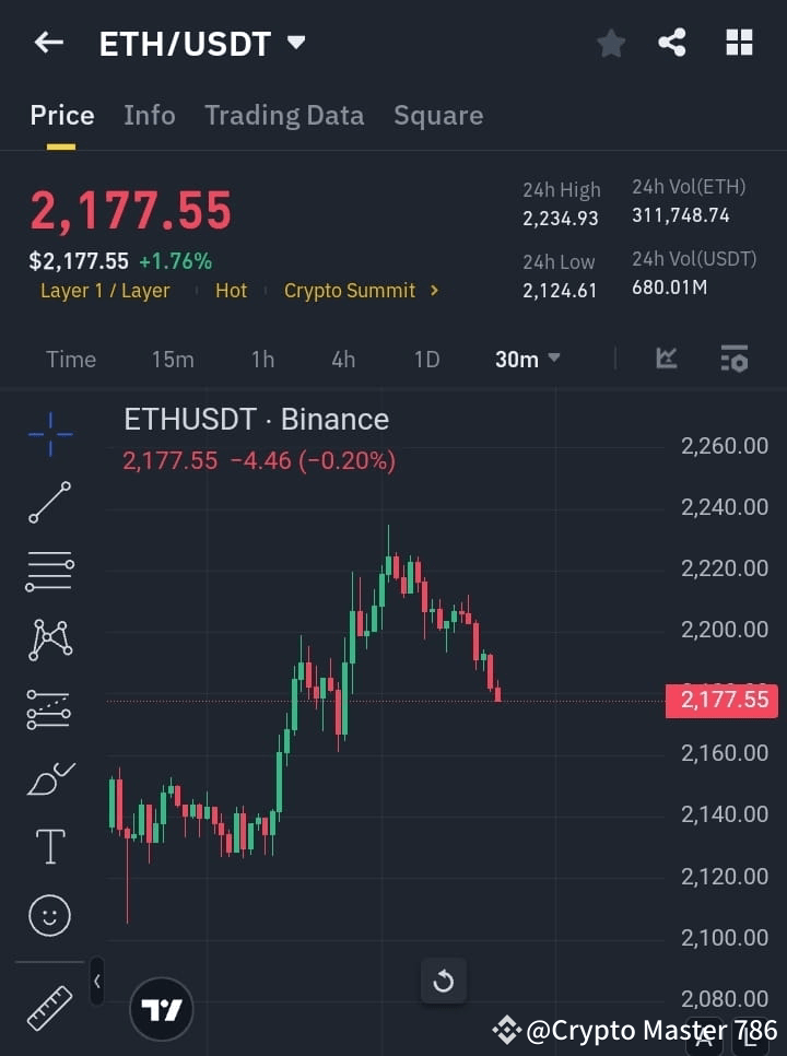 🚨 $ETH /USDT Short Trade Signal! 🚨 💰 Current Price: $2,1 | Crypto Master 786 on Binance Square